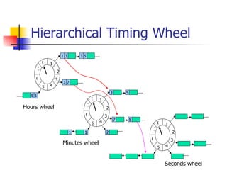 Timing wheels | PPT