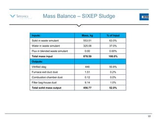 Plasma Waste Vitrification | PPTX