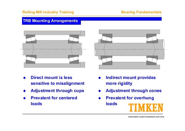Timken bearing fundamentals