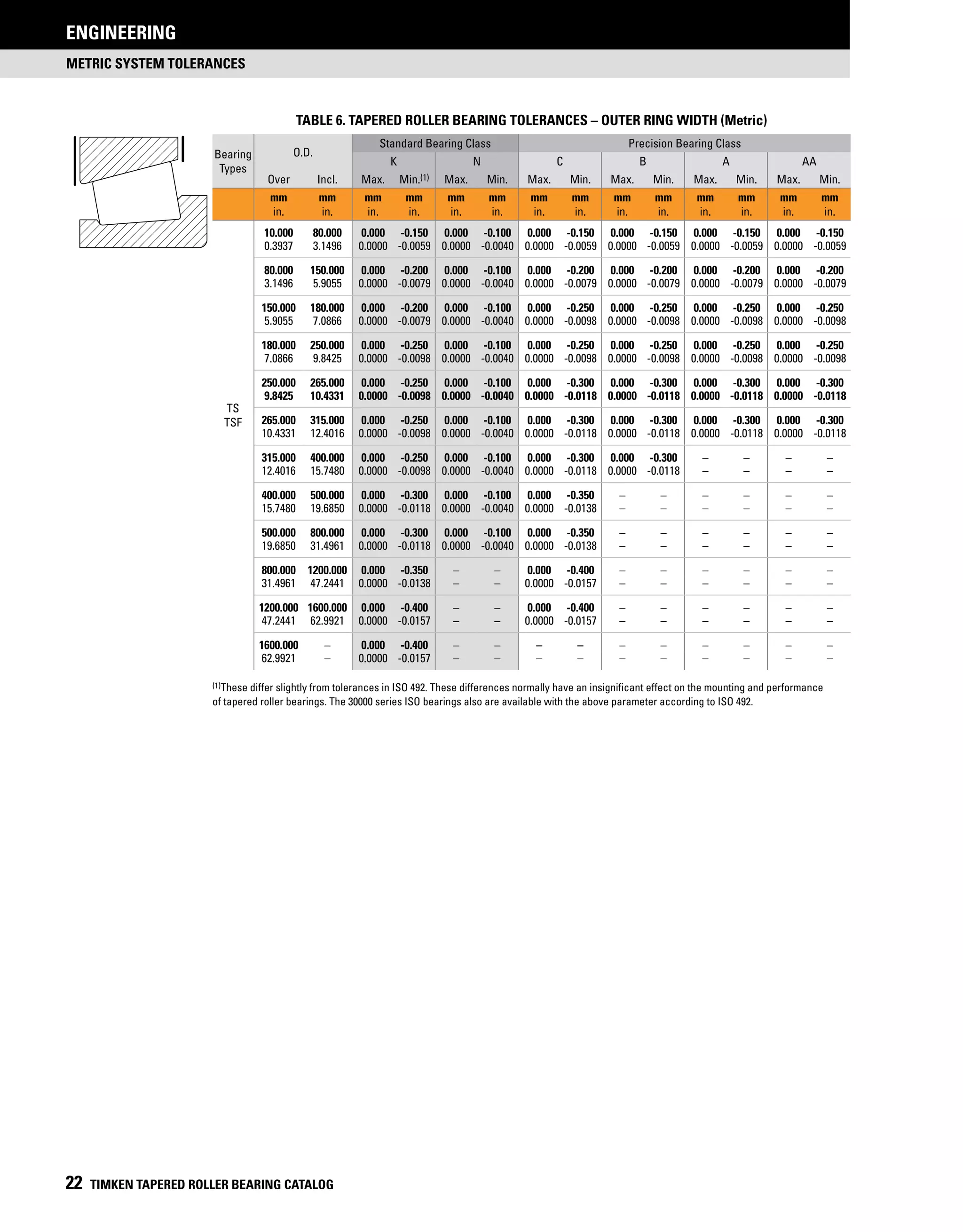 Timken tapered-roller-bearing-catalog | PDF