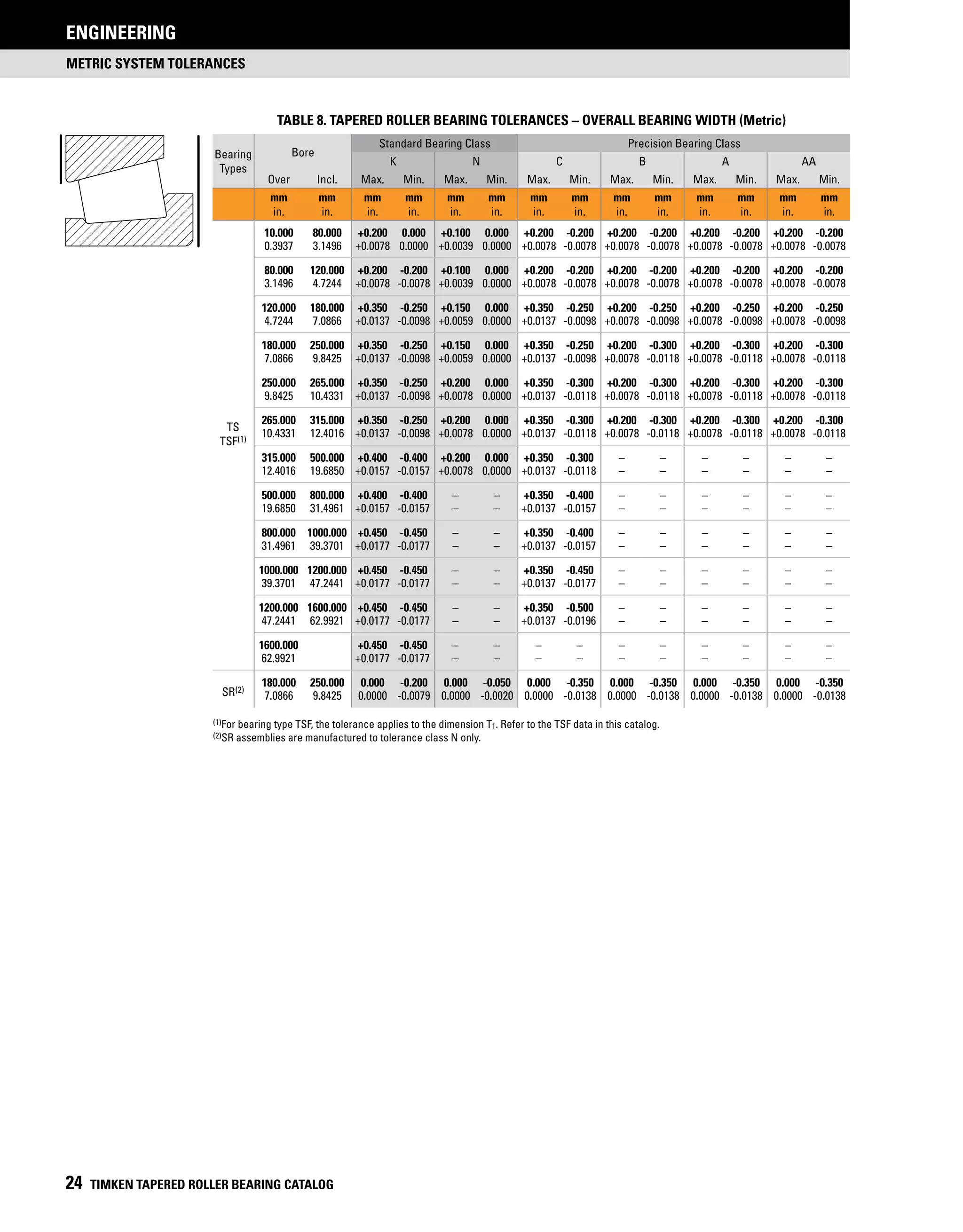 Timken tapered-roller-bearing-catalog | PDF