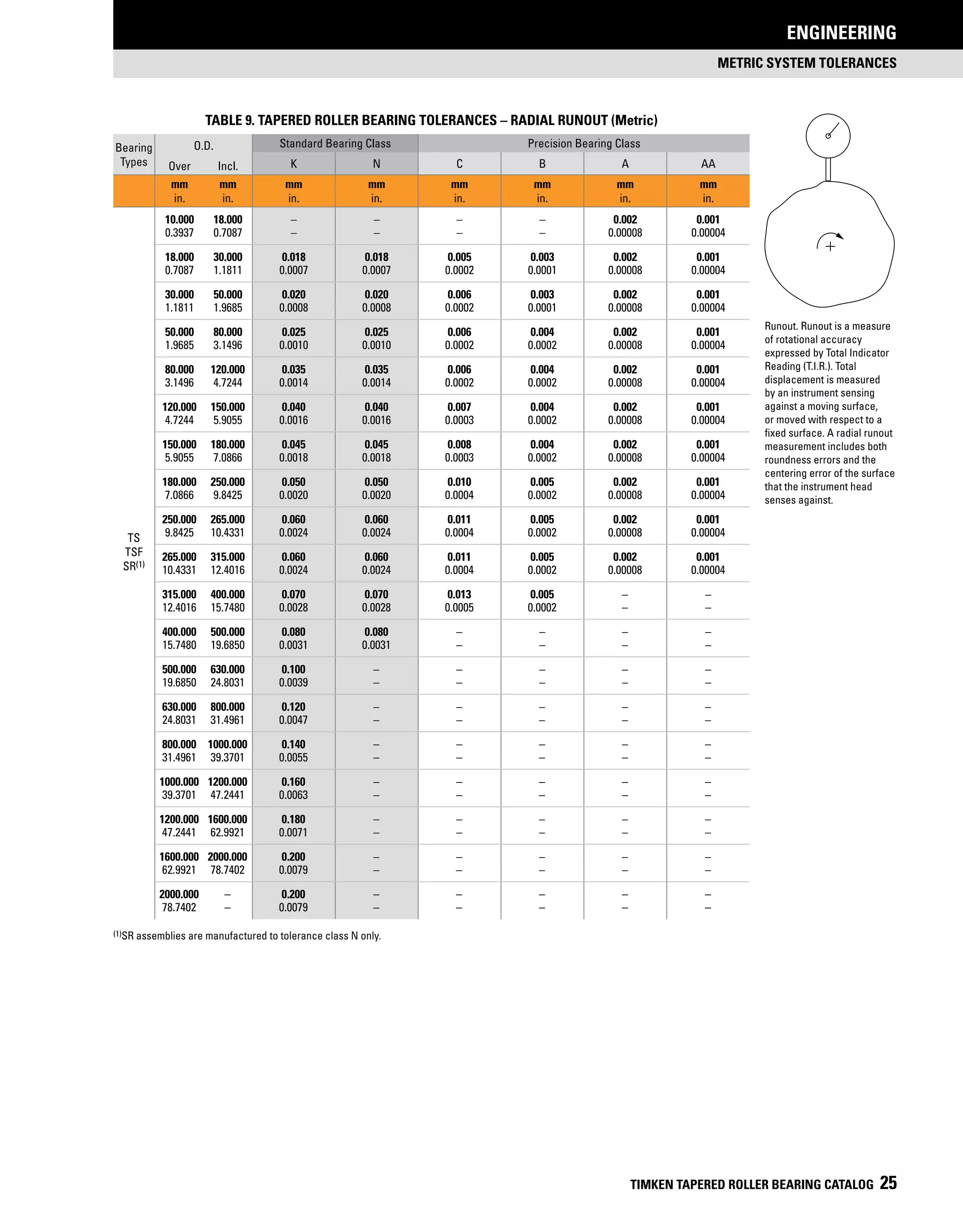 Timken tapered-roller-bearing-catalog | PDF
