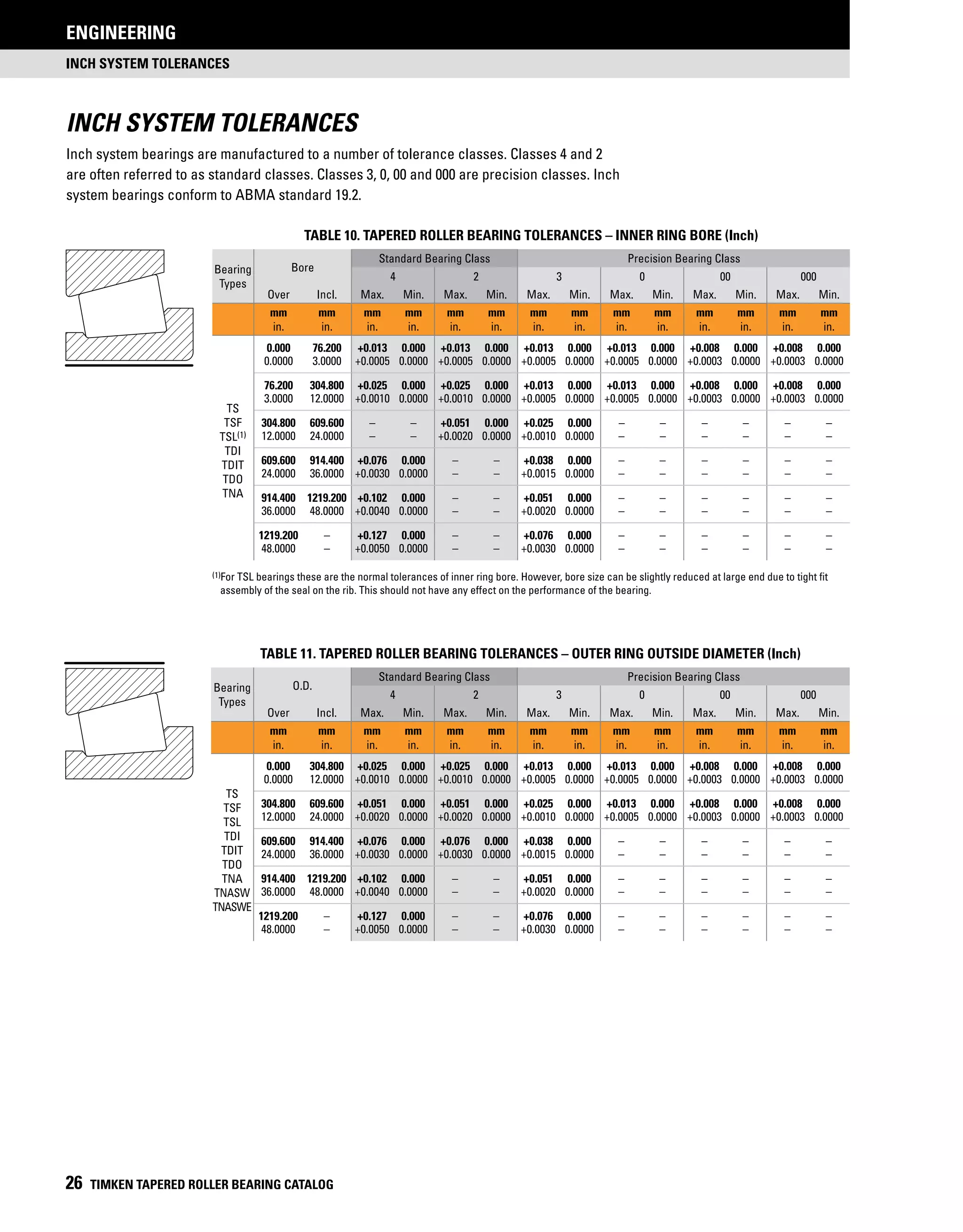 Timken tapered-roller-bearing-catalog | PDF