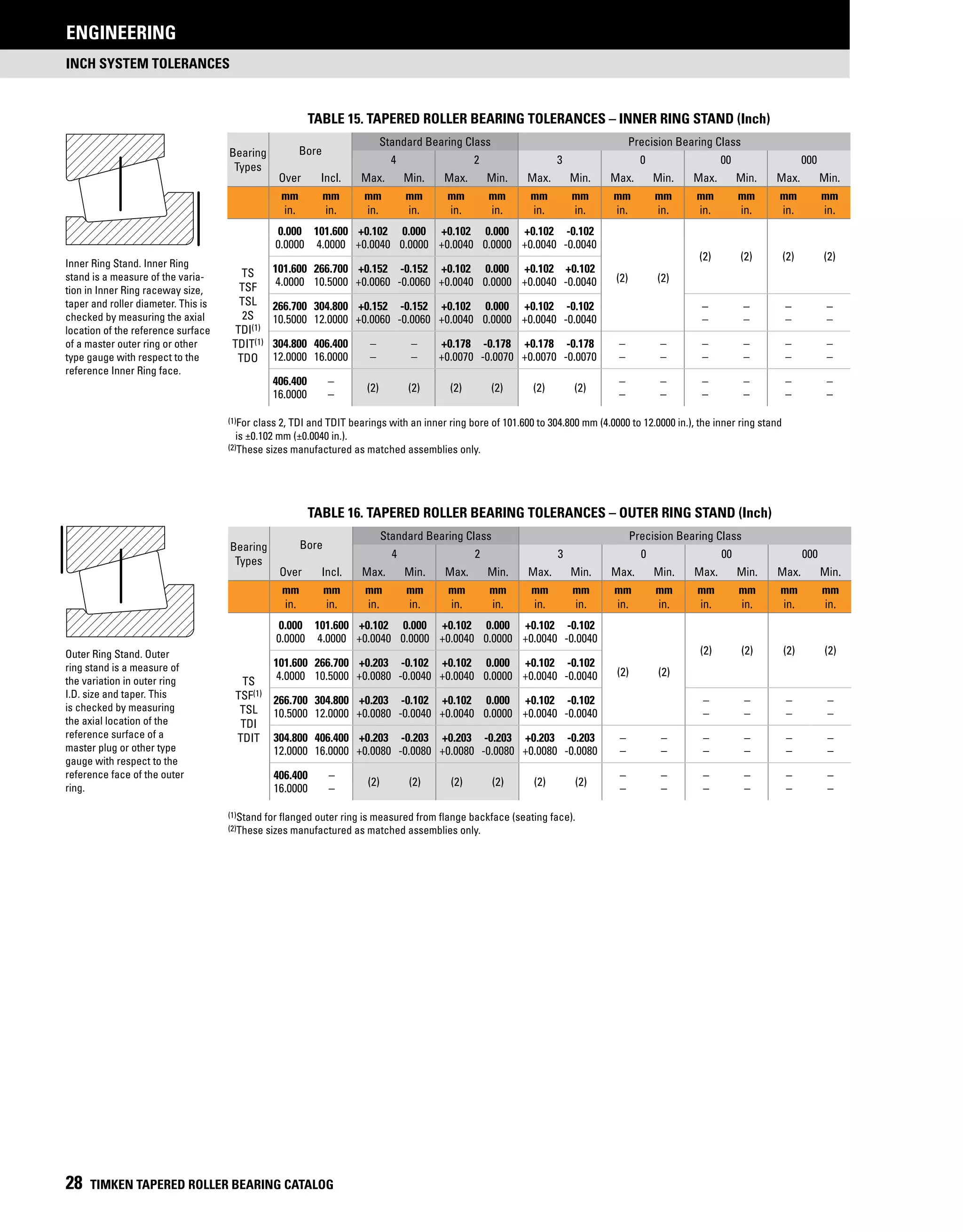 Timken tapered-roller-bearing-catalog | PDF