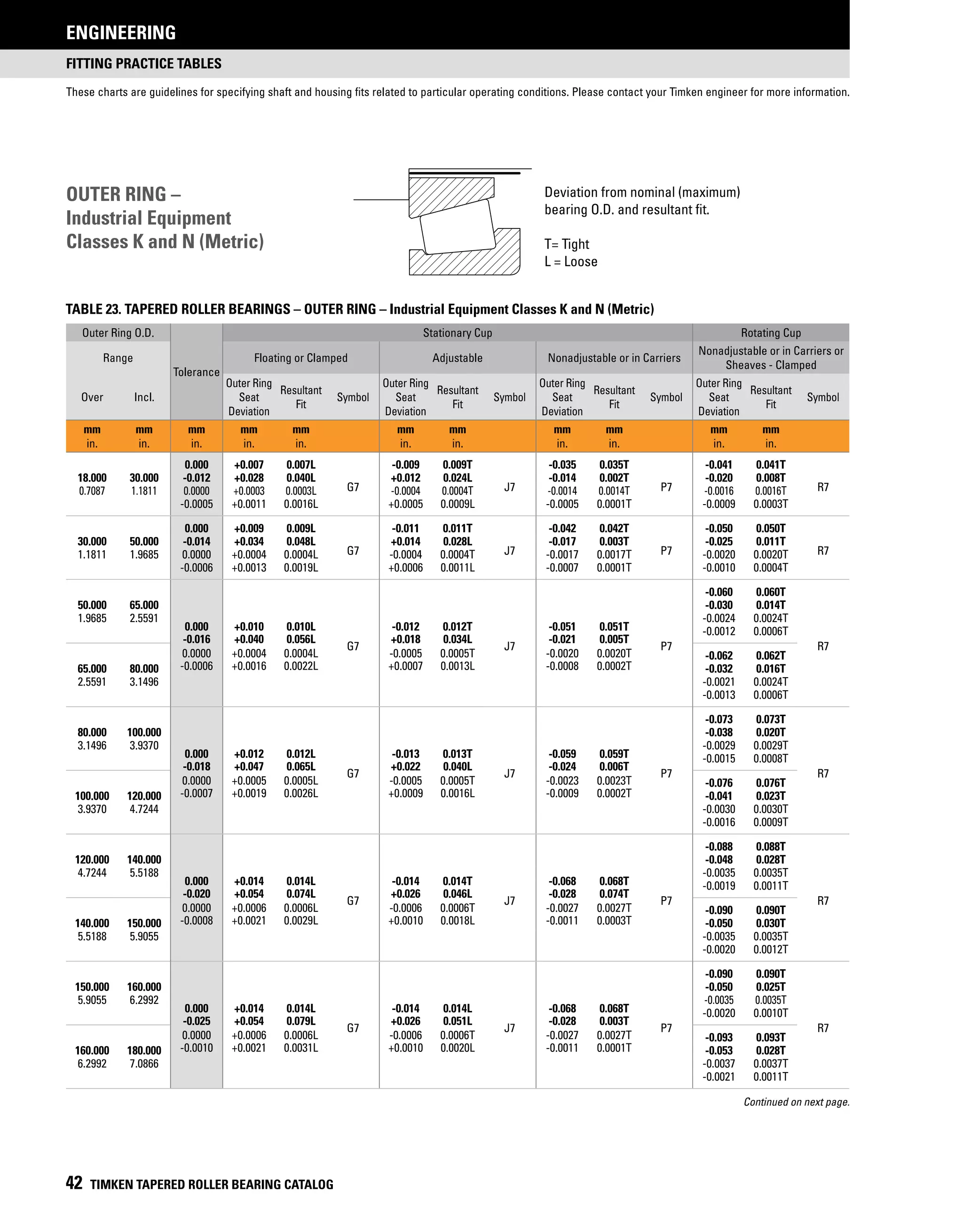 Timken tapered-roller-bearing-catalog | PDF