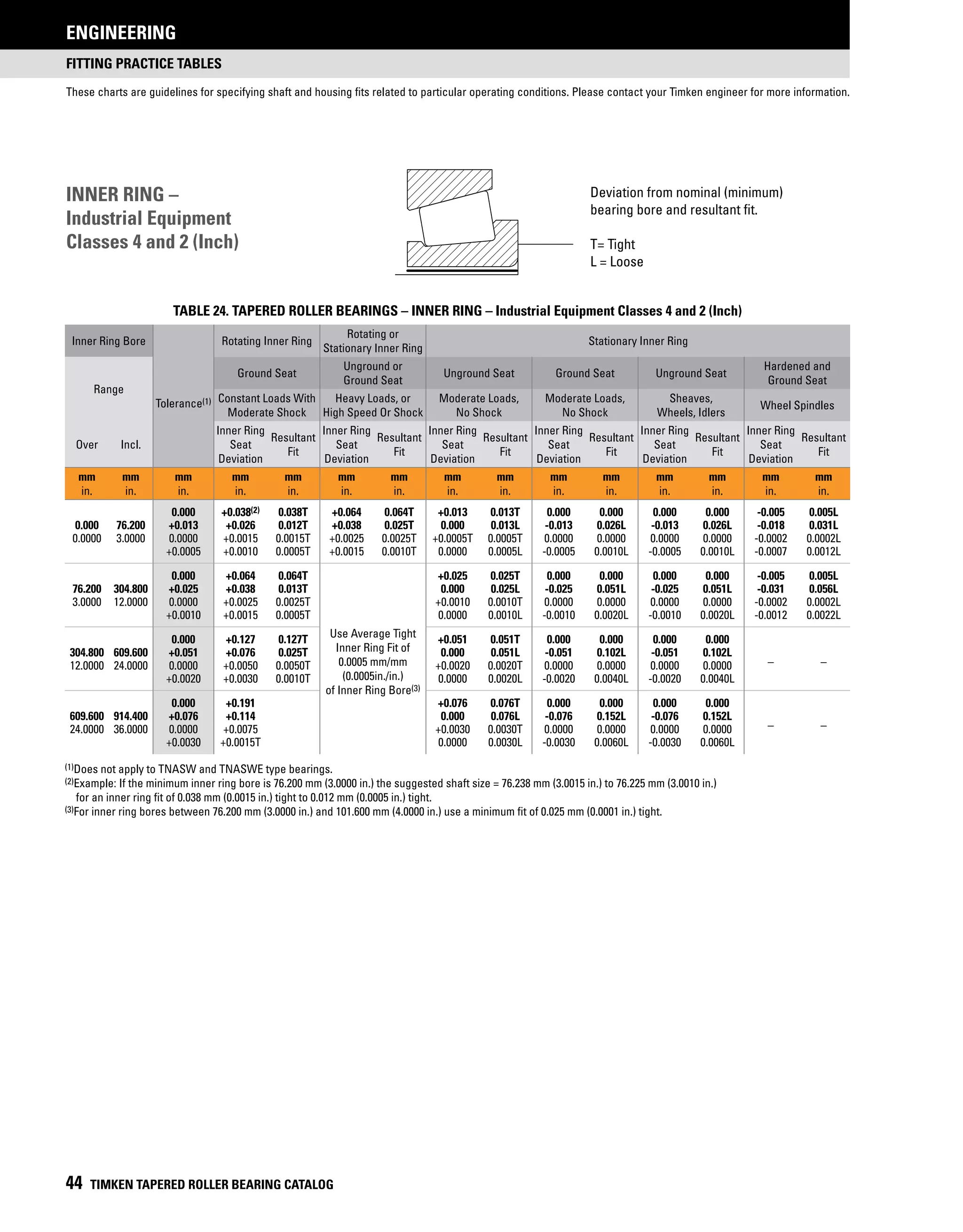 Timken tapered-roller-bearing-catalog | PDF