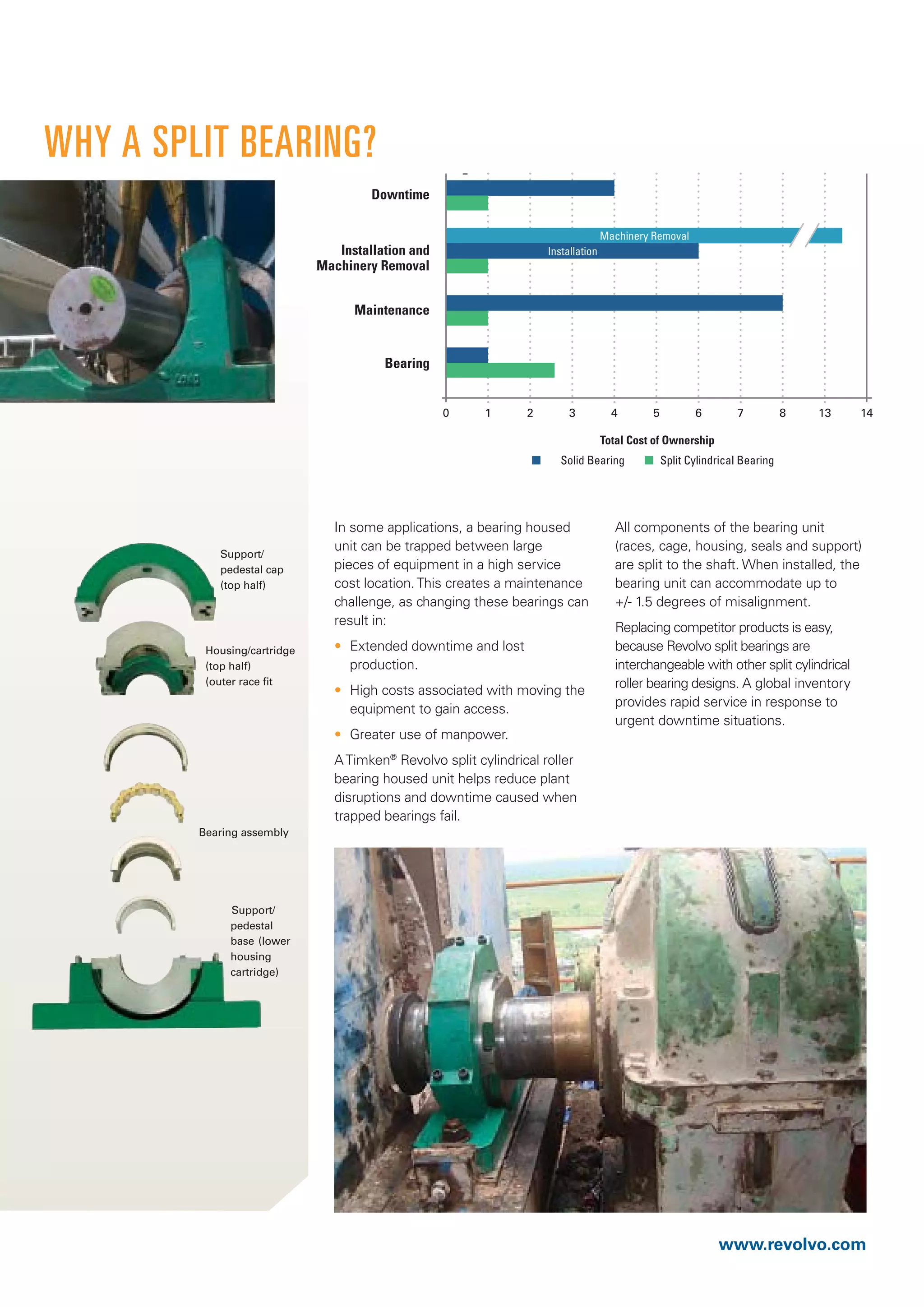 Timken Revolvo Split Roller Bearings | PDF