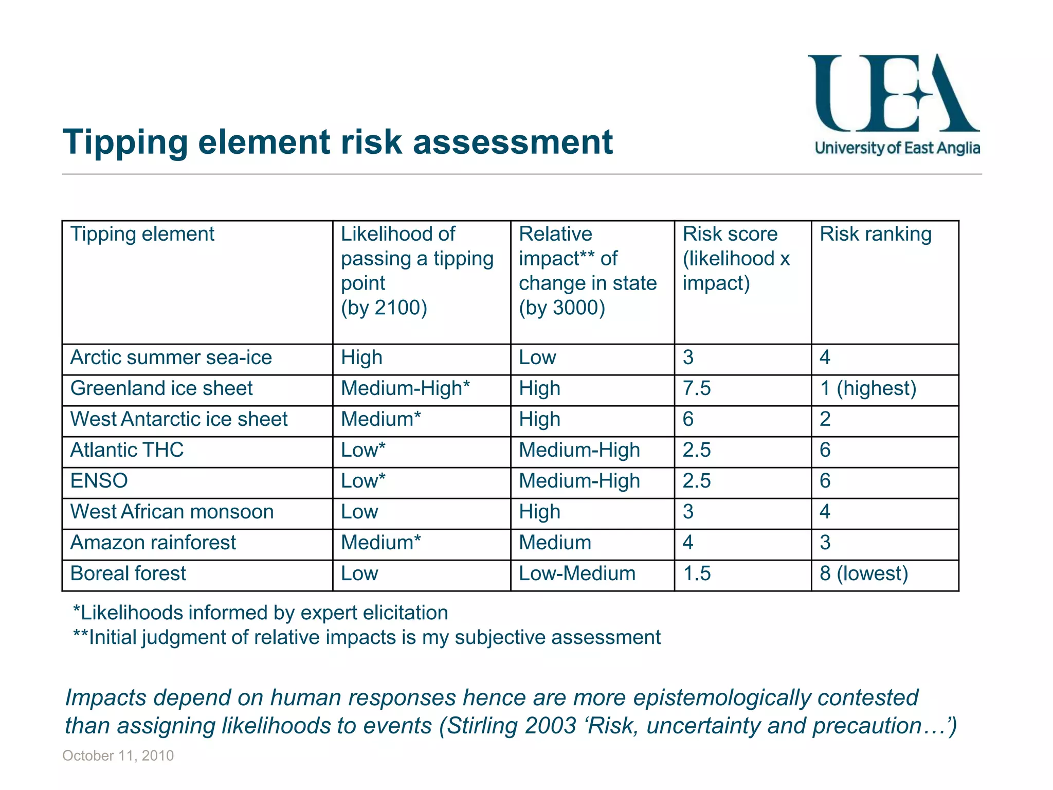 Tim Lenton - Early warning of climate tipping points | PDF
