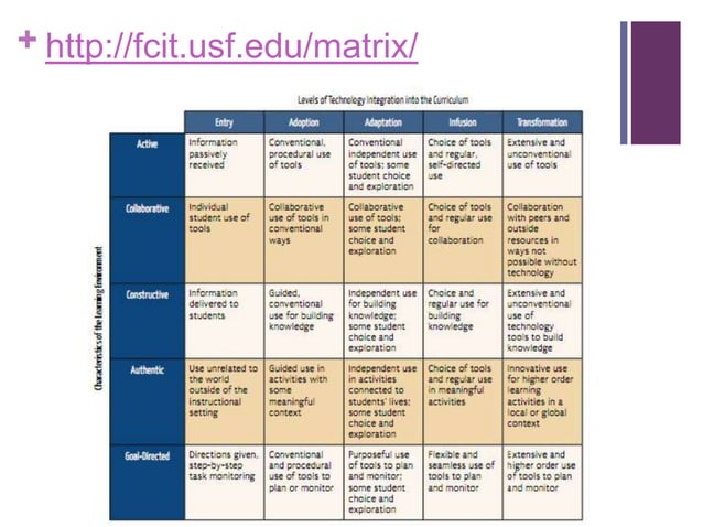 Technology Integration Matrix Introduction | PPTX