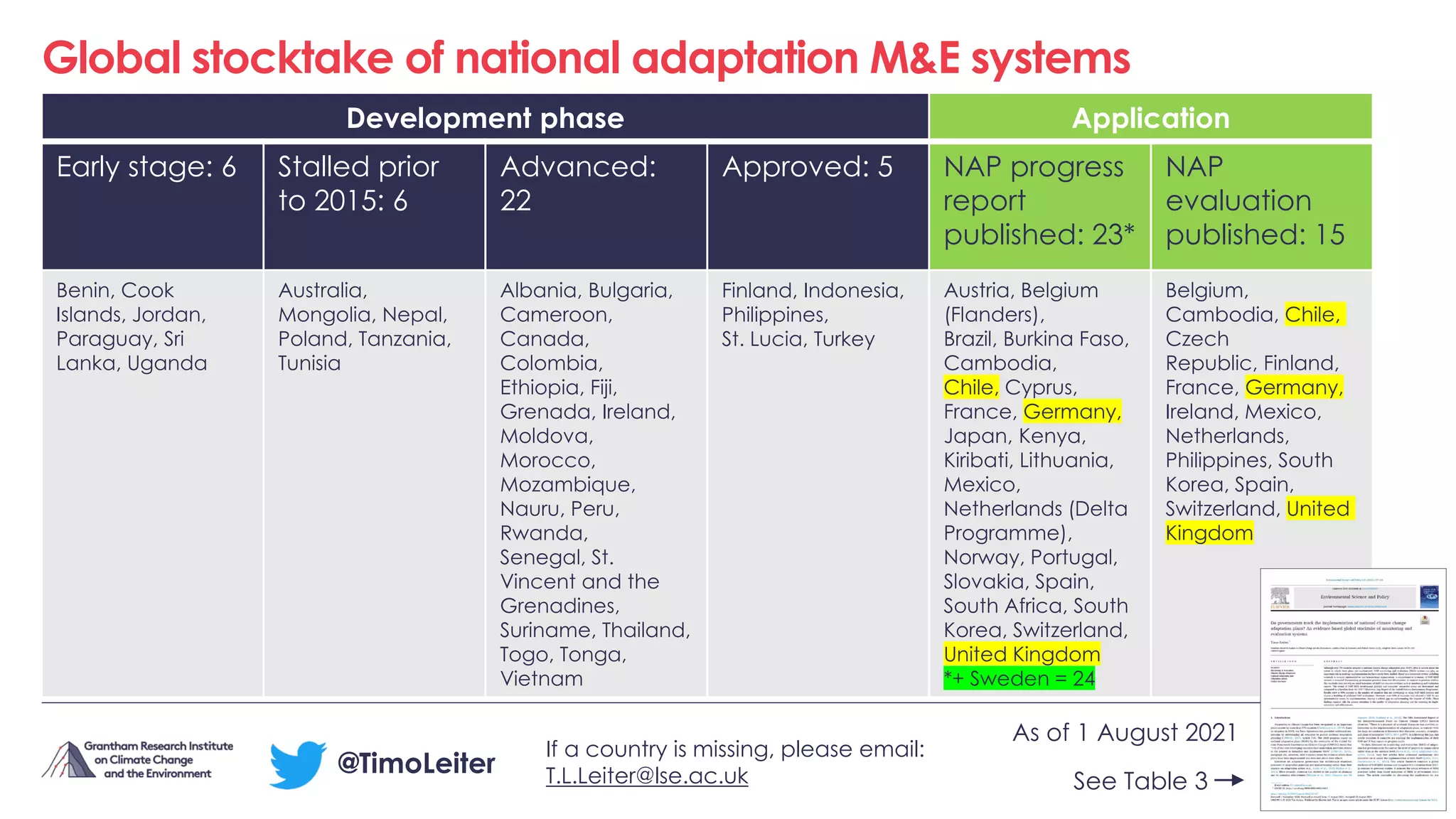 Presentation Measuring Progress In Implementing National Adaptation Policies Timo Leiter Ppt