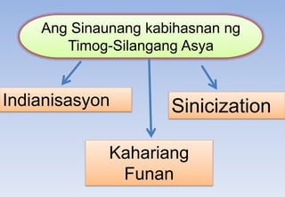TIMOG SILANGAN KABIHASNAN LESSON POWERPOINT | PPTX