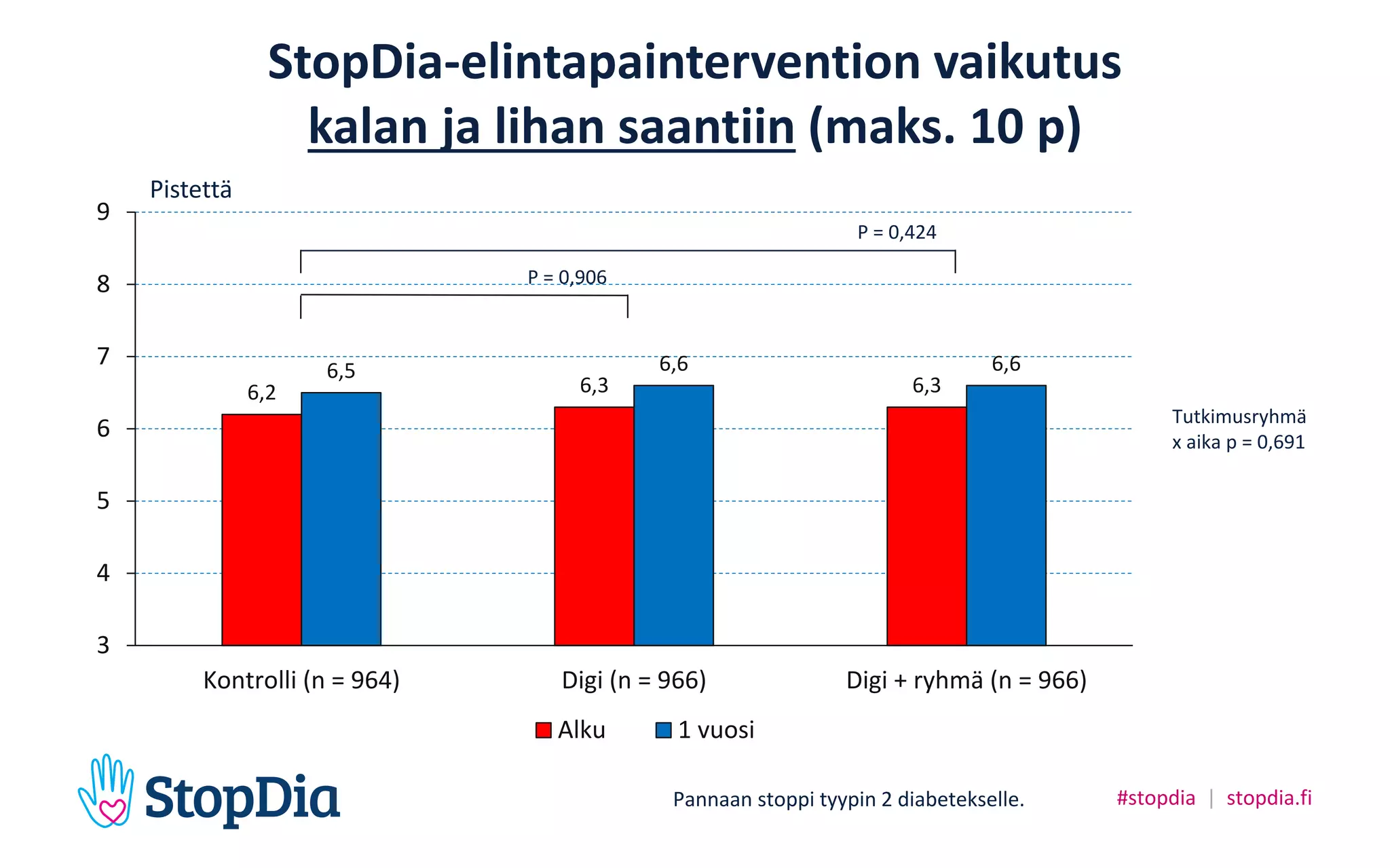 Timo lakka - Elintapaintervention tuloksia - StopDia | PDF
