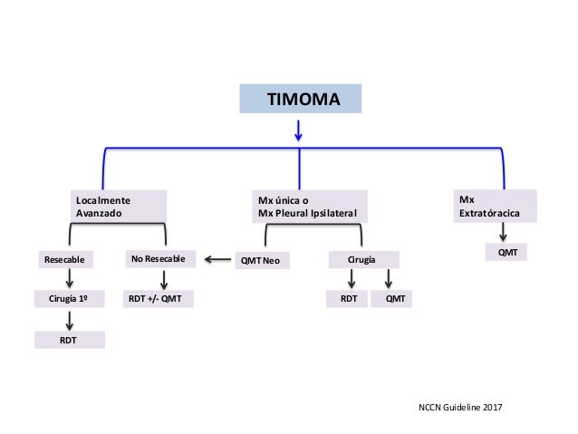 Timoma, Thymoma or Thymic carcinoma