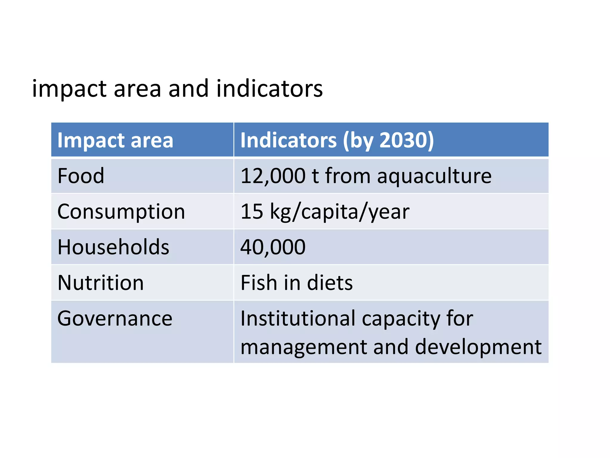 Aquaculture for food and nutrition security in Timor-Leste: Challenges and opportunities | PPT