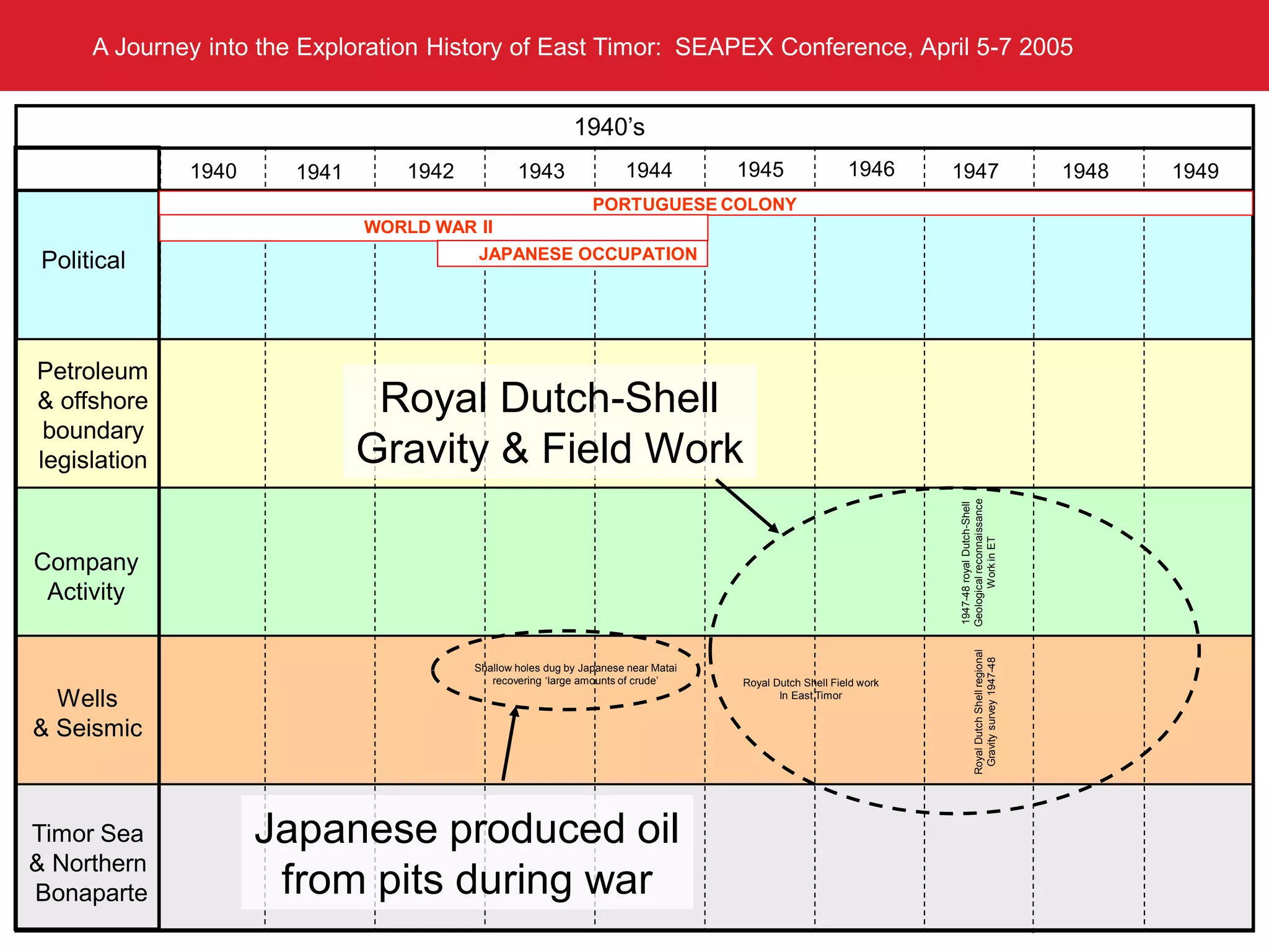 Timor-Leste (East Timor) exploration history - Seapex 2005 - by Chris ...
