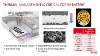HIGH-PERFORMANCE THERMAL INTERFACE MATERIALS FOR EV BATTERY THERMAL MANAGEMENT | PDF