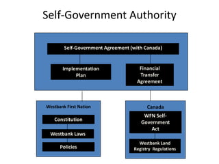 West Bank First Nation | PPTX