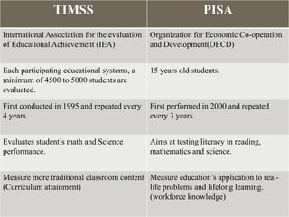Timss and pisa | PPTX