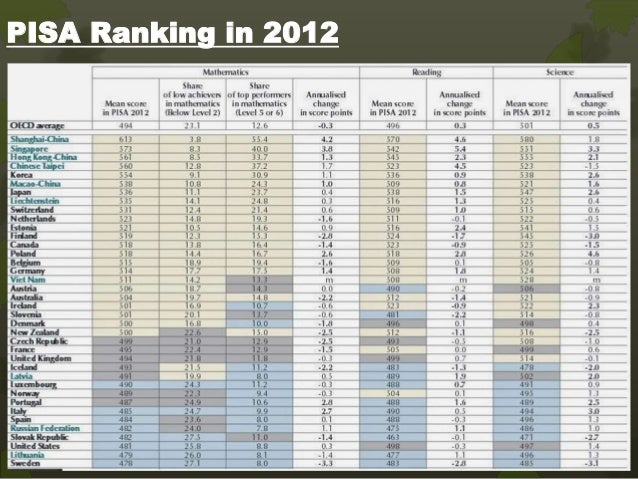 Timss And Pisa Rankings By Country