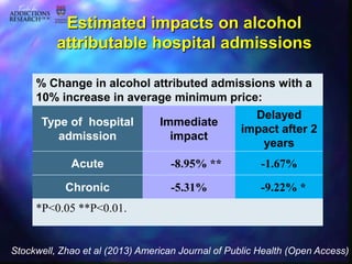 Minimum alcohol price policies in action: A report from Canada | PPT