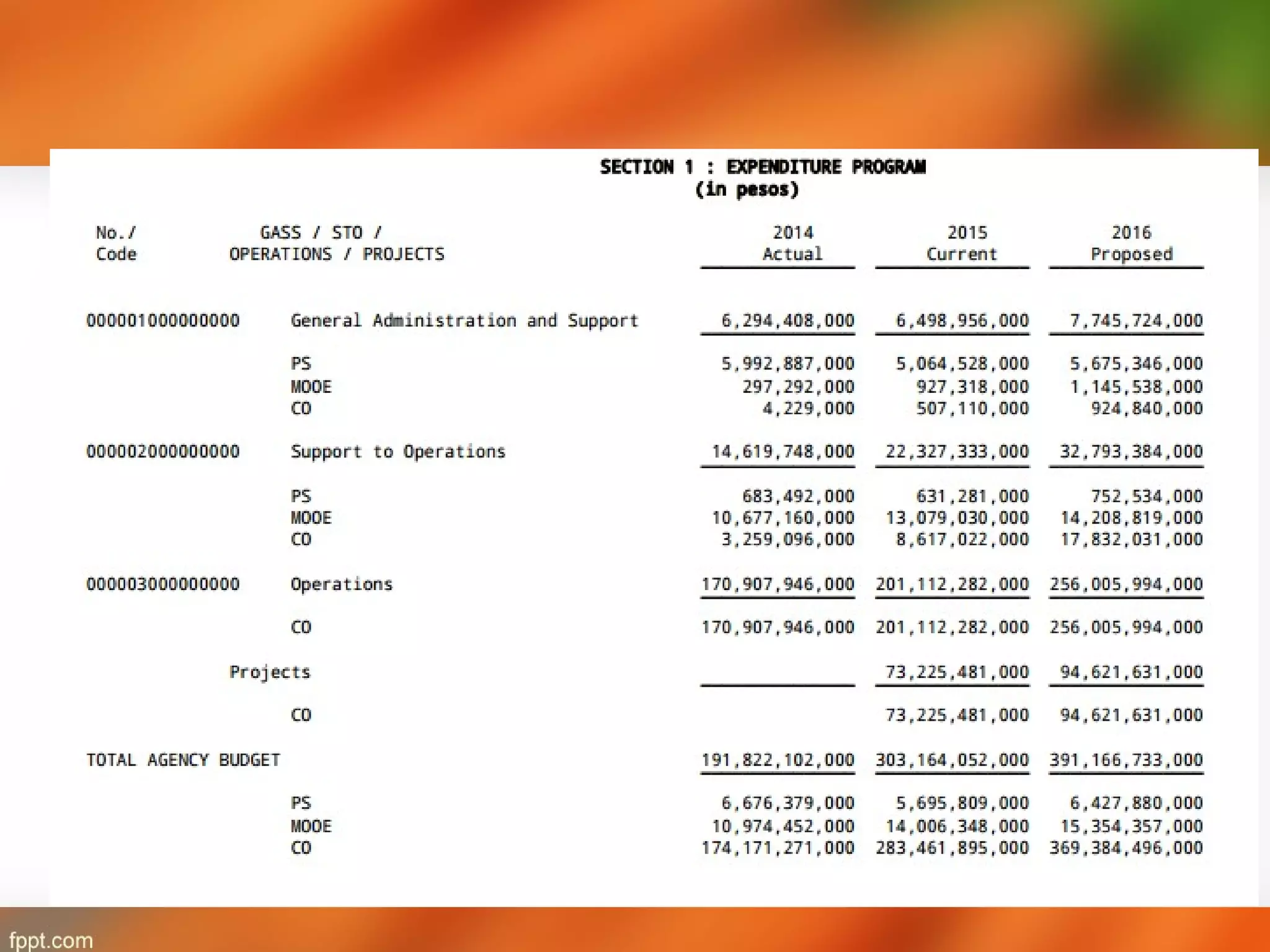 2016 Philippine Budget of DPWH | PPT