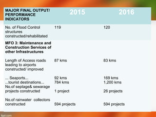 2016 Philippine Budget of DPWH | PPT