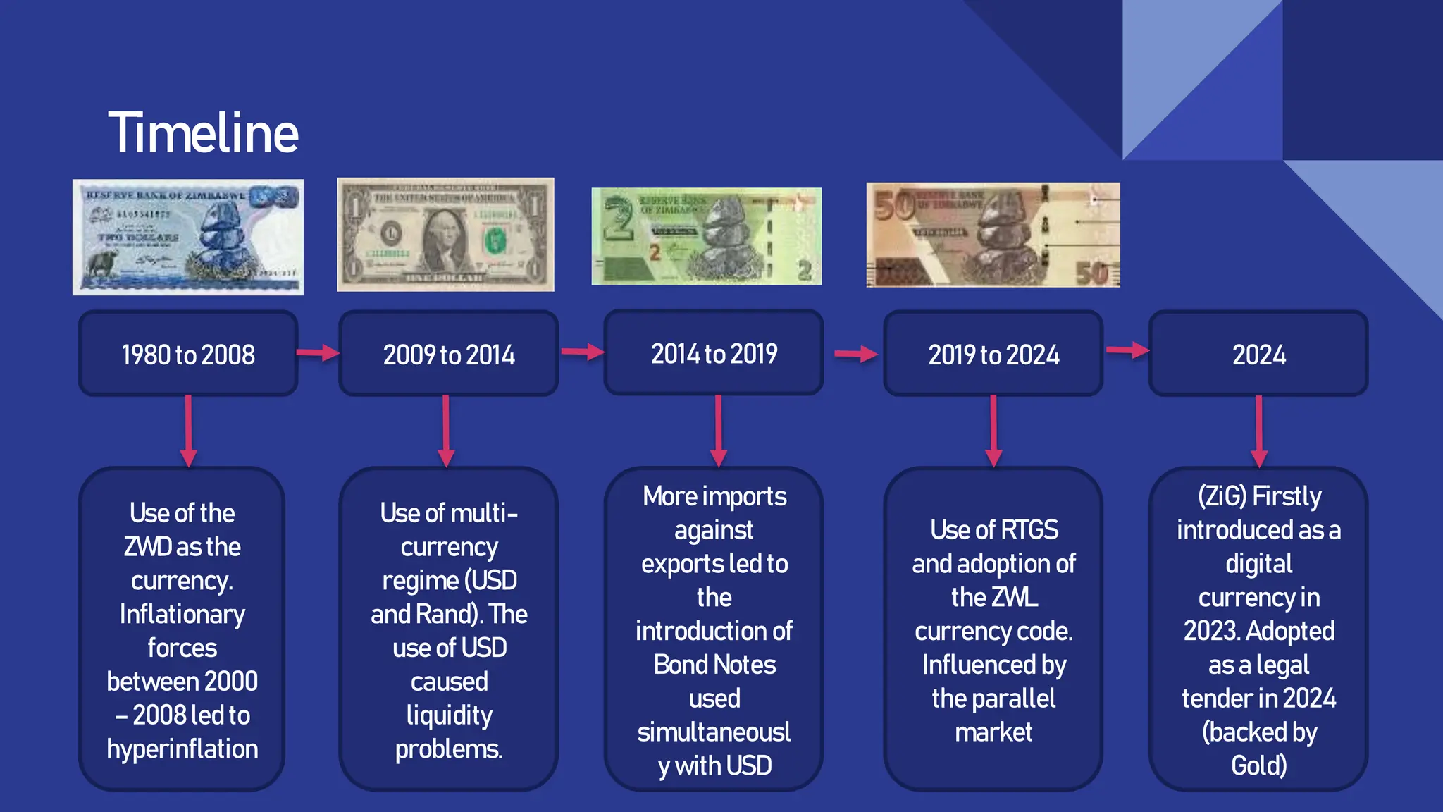 Evolution of the Zimbabwean Currency - ZIG | PPTX