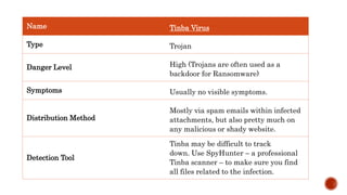Tinba Virus | PPT