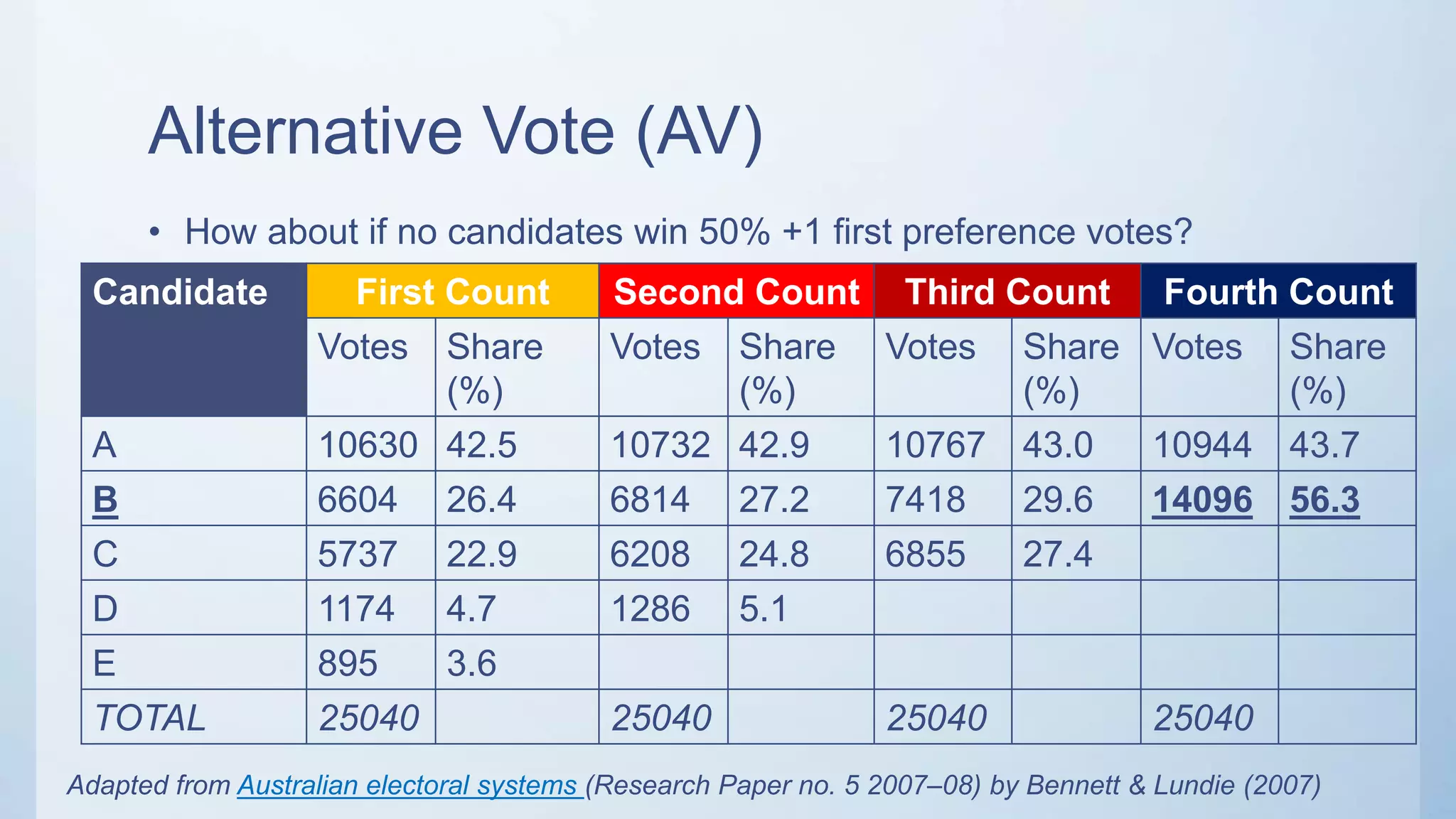 Tindak Malaysia 2021 Training #6 - Electoral system (Part Two) | PPT