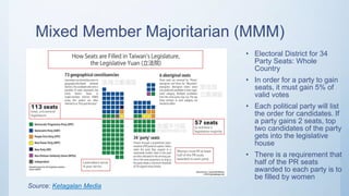 Tindak Malaysia 2021 Training #6 - Electoral system (Part Two) | PPT