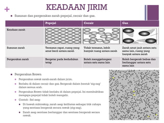 Tingkatan 1 (bab 3) : jirim | PDF