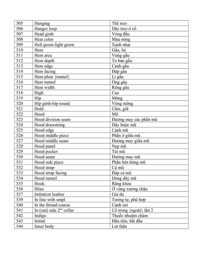 Tiếng anh cho ngành may mặc | DOC