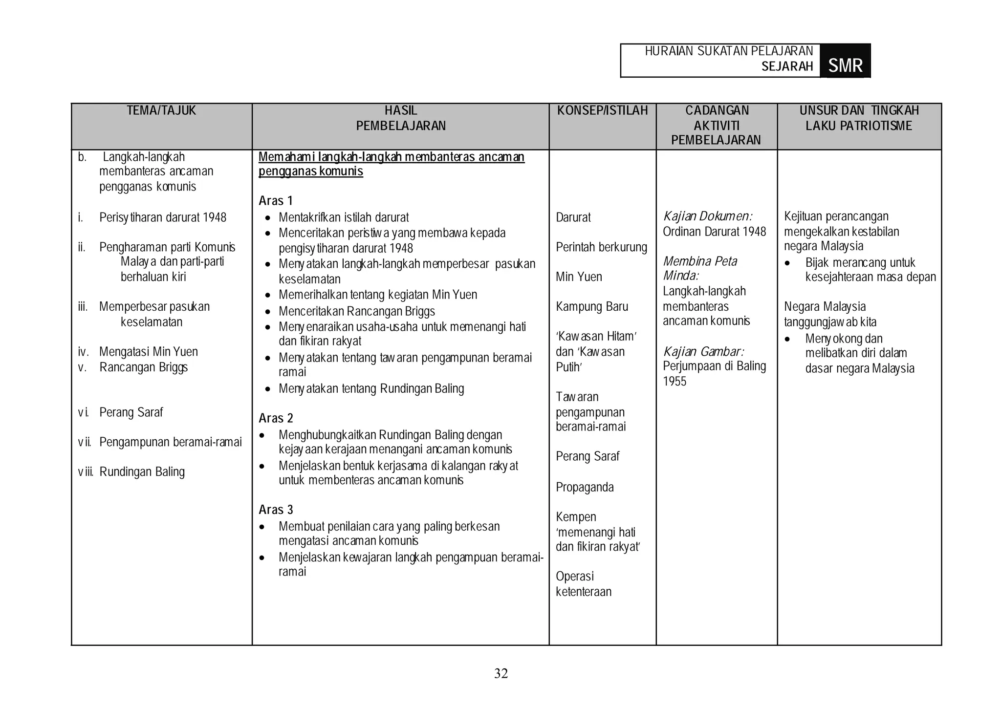 Sejarah Tingkatan 3 | PDF