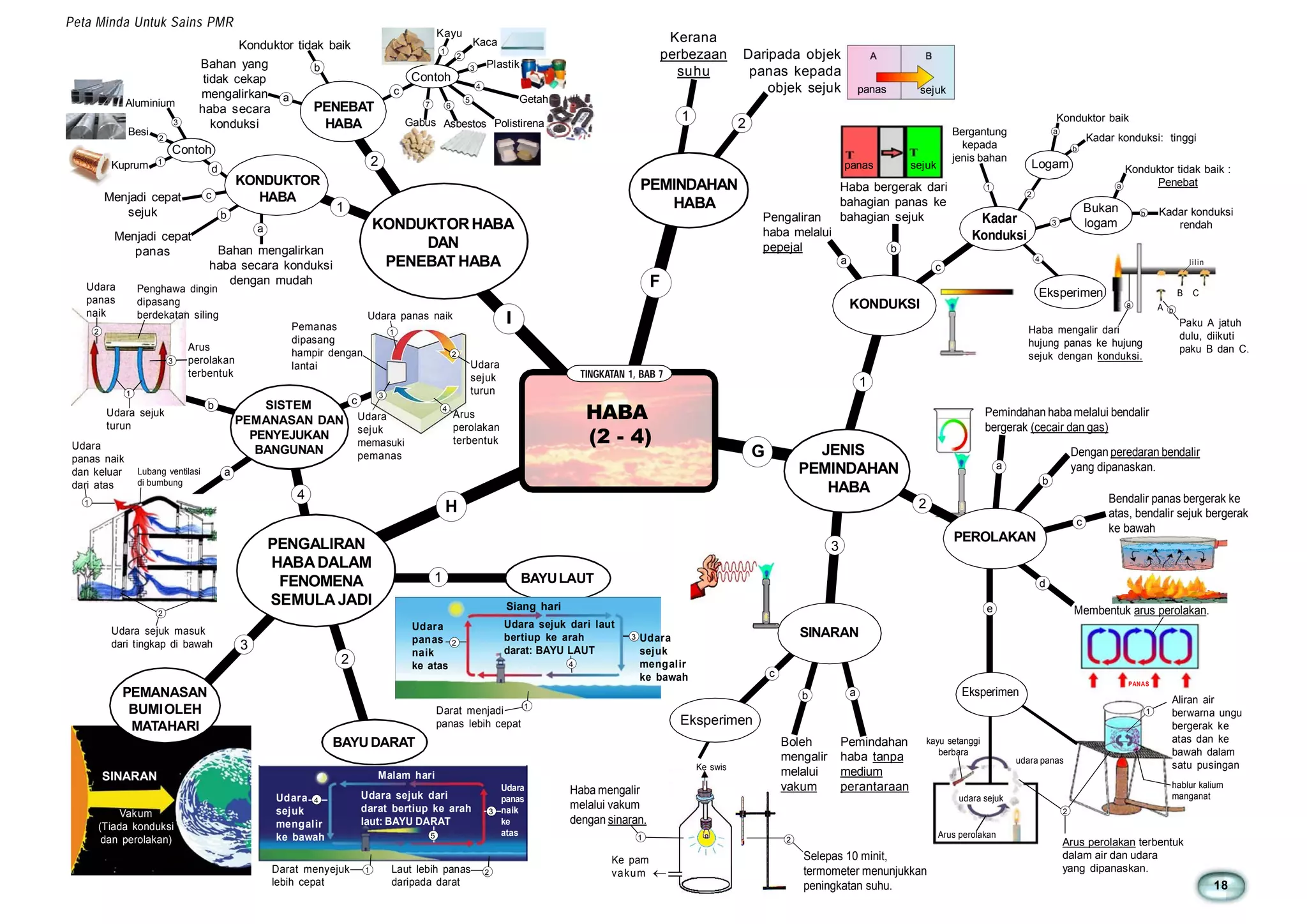 Sains Tingkatan 1 KSSM 2019 | PDF
