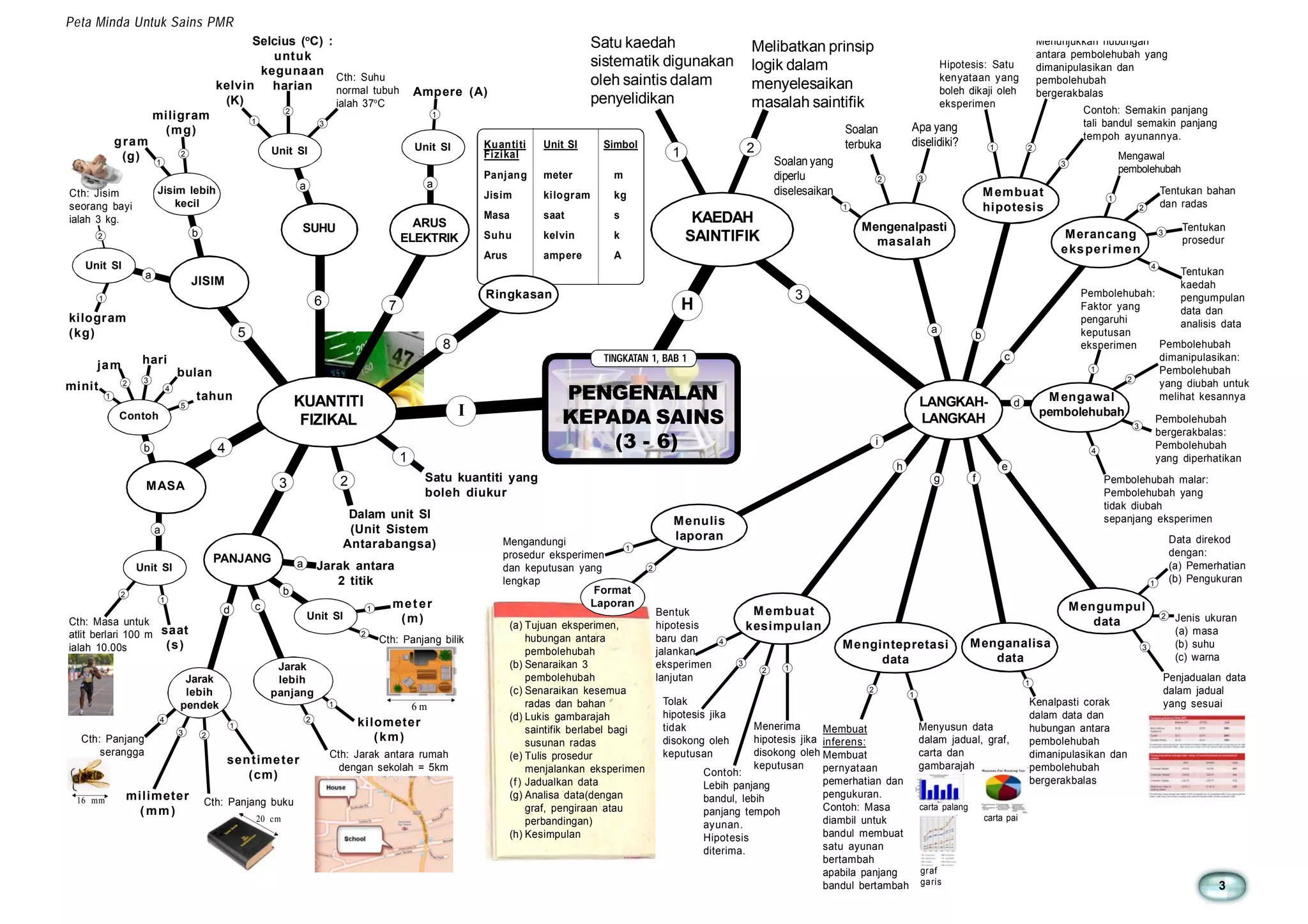 Sains Tingkatan 1 KSSM 2019 | PDF