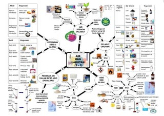 Sains Tingkatan 2 KSSM 2019 | PDF