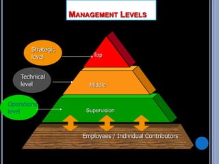 Tingkatan pada Manager Penddiikan .pptx