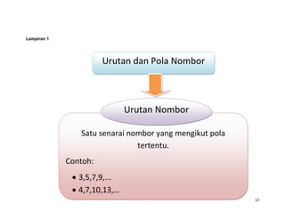 Tingkatan satu,urutan dan pola nombor | DOCX