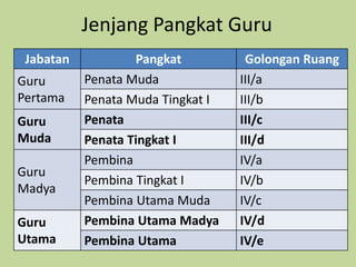 Tingkat dan jenis profesi | PPTX