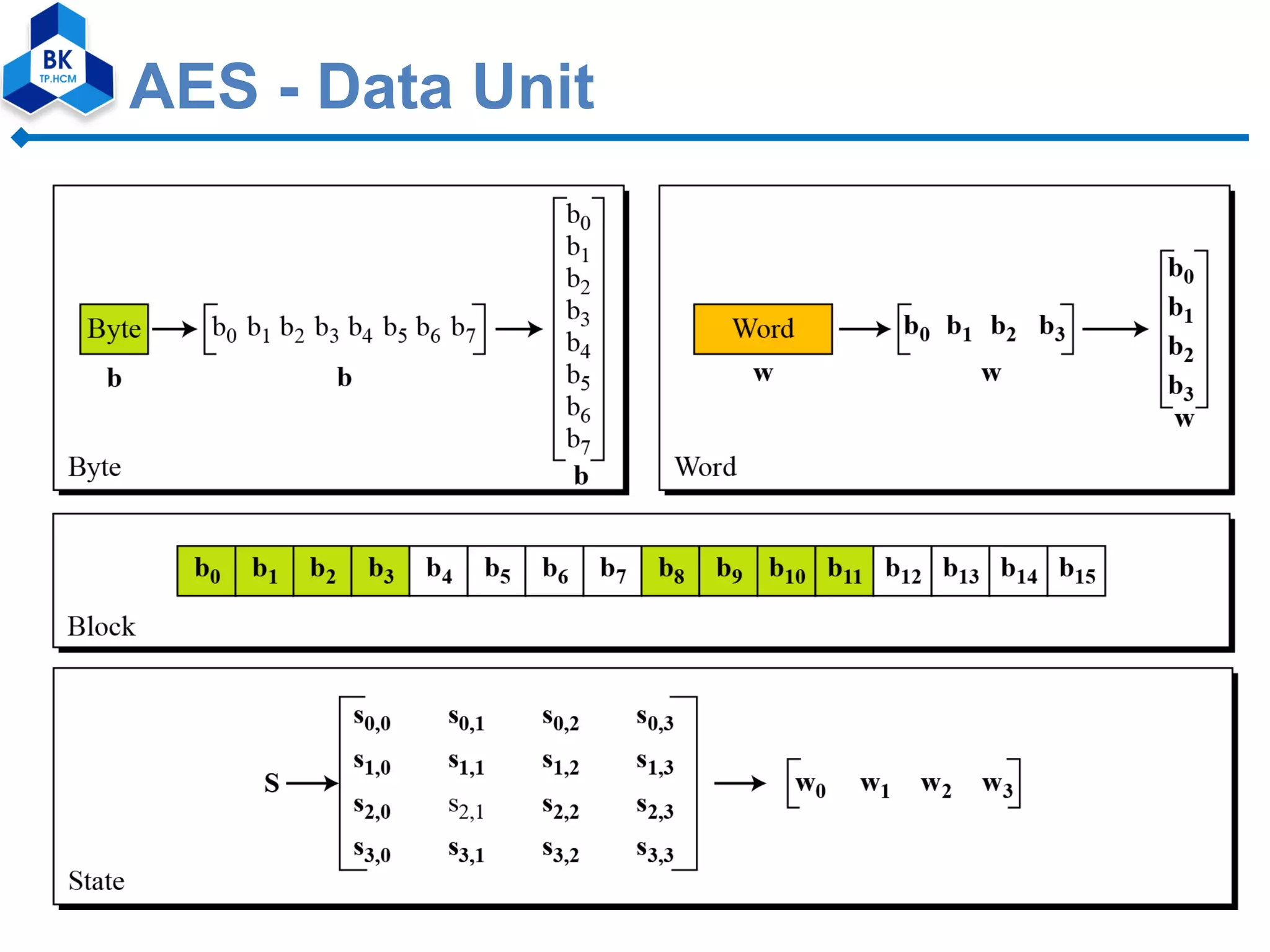 Modified Aes Algorithm Using Multiple S Boxes Ppt 0577