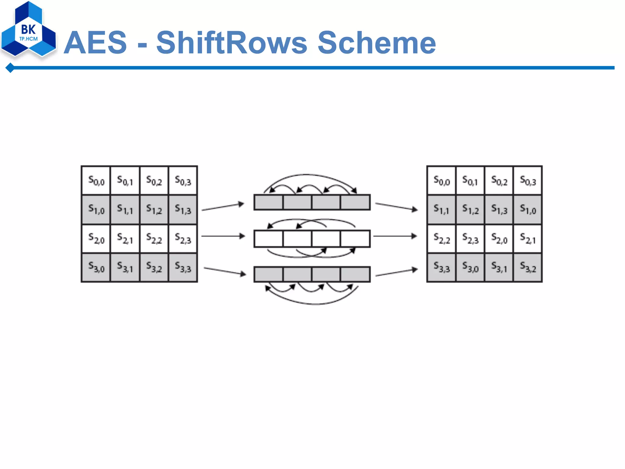 Modified Aes Algorithm Using Multiple S Boxes Ppt 2580