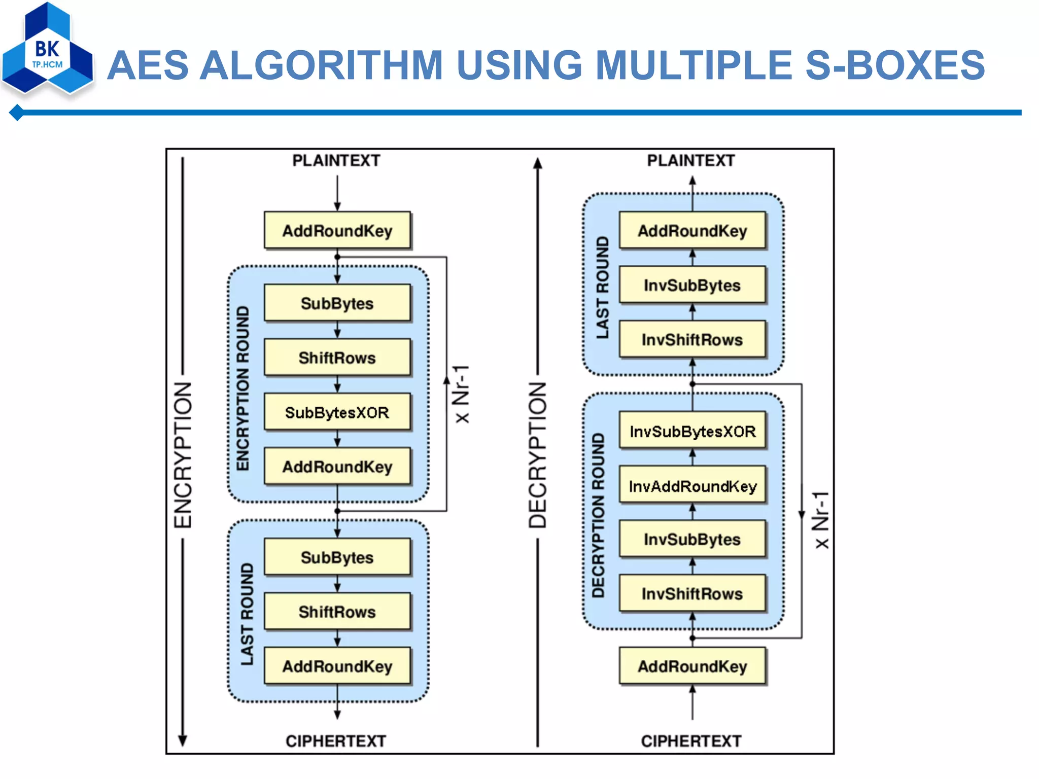 Modified Aes Algorithm Using Multiple S Boxes Ppt