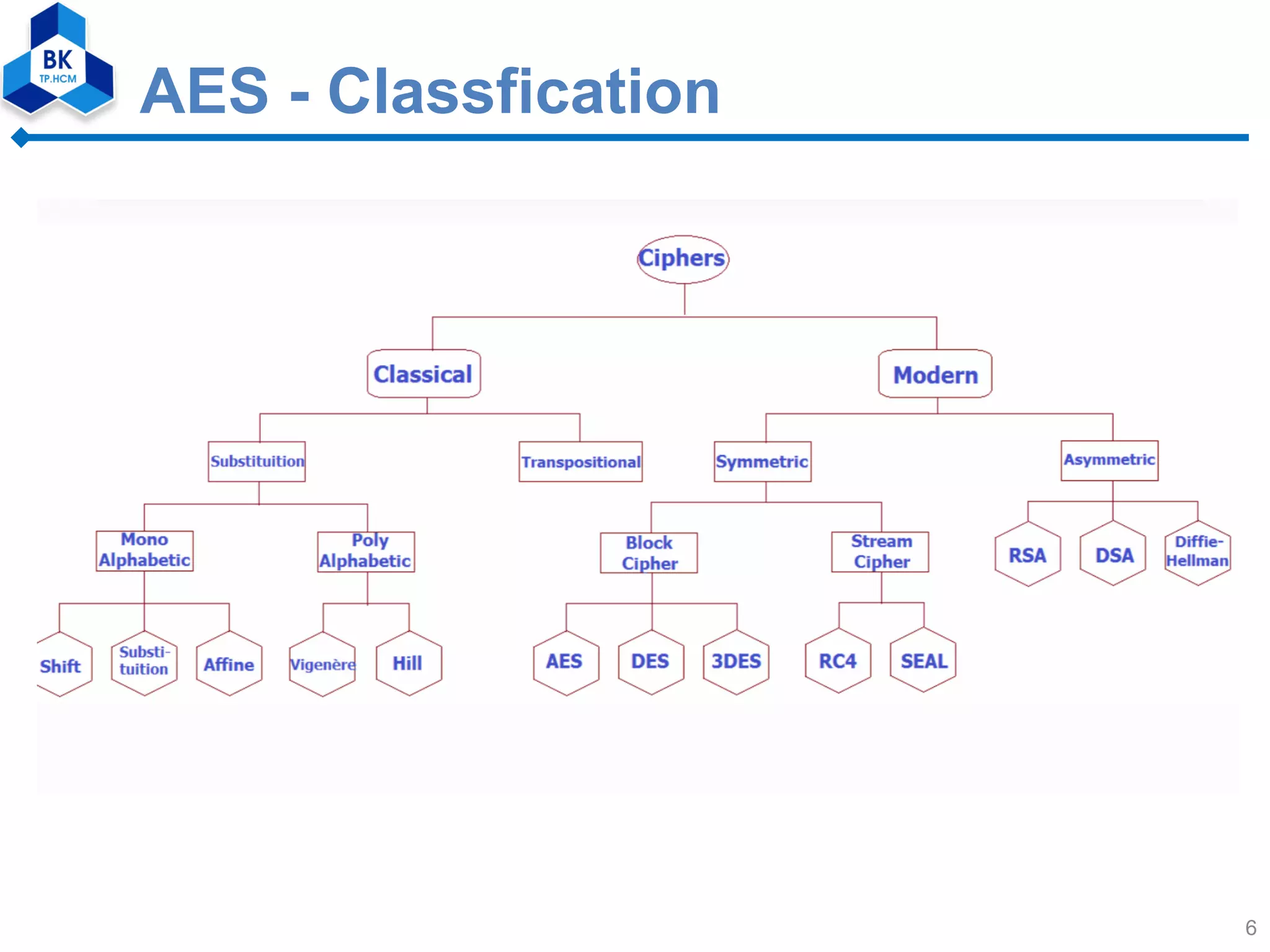 Modified Aes Algorithm Using Multiple S Boxes Pdf