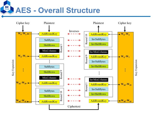 Modified Aes Algorithm Using Multiple S Boxes Pdf