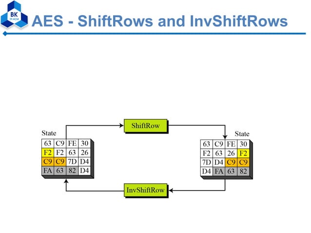 modified aes algorithm using multiple s-boxes | PDF
