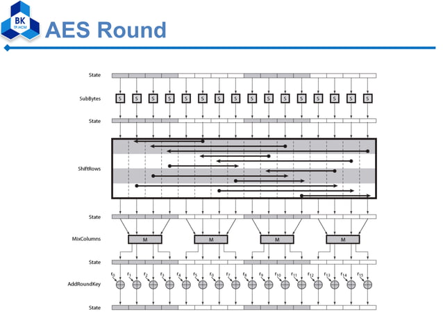 Modified Aes Algorithm Using Multiple S Boxes Ppt 6814