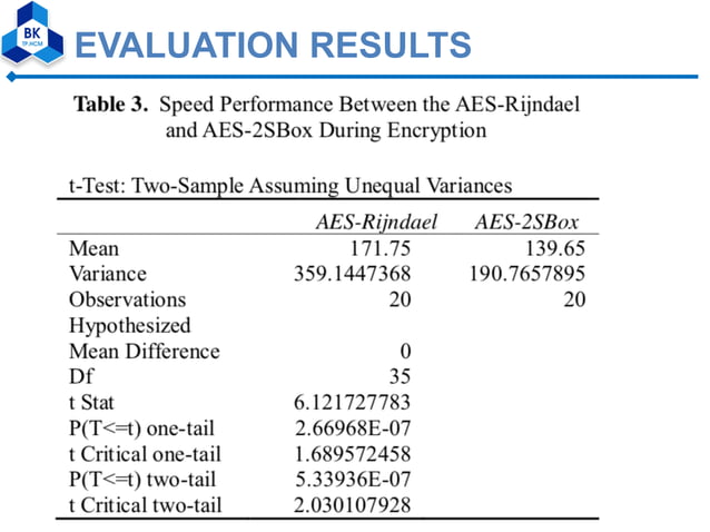 Modified Aes Algorithm Using Multiple S Boxes Ppt
