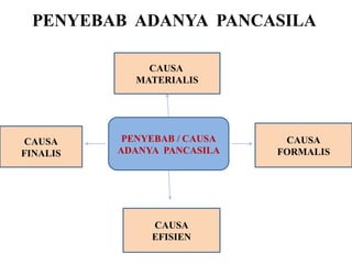 TINJAUAN PANCASILA SCR FILOSOFIS (Wahana).pptx