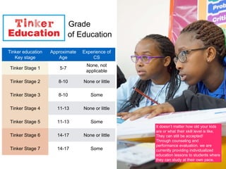 Tinker Education for STEM | PPTX