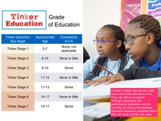 Tinker Education (Global STEM Education) | PPTX